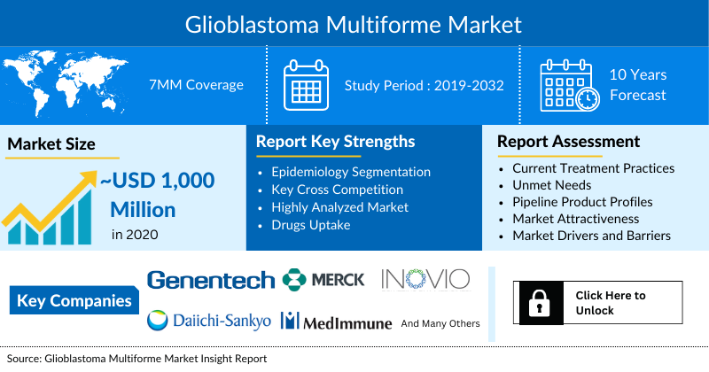 Glioblastoma Multiforme Market Size was to be ~USD 1,000 Million